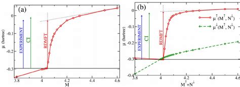 ͑ Color Online ͒ Behavior Of ␮ As A Function Of A Fractional Electron Download Scientific