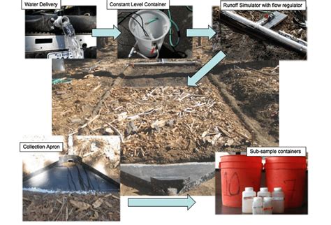Flow Chart Depicting Snowmelt Runoff Simulation Methodology Water Was Download Scientific