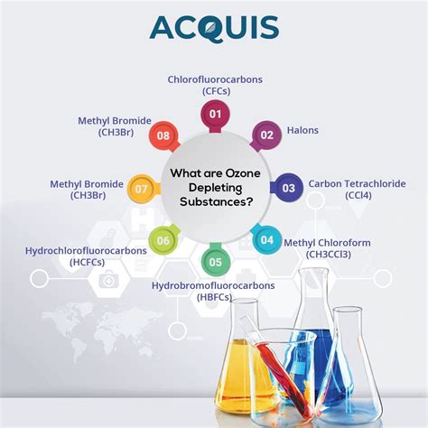 Ozone Depleting Substances Ods