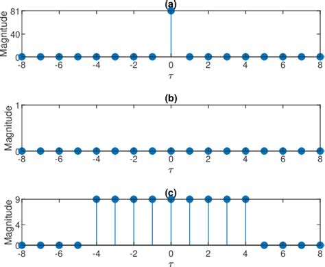 figure 5 from new correlation bound and construction of quasi complementary sequence sets