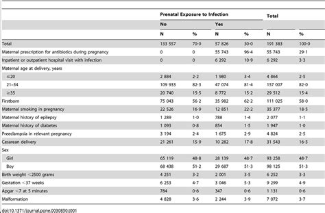 Descriptive Data On Singleton Births In The Northern And Download Table