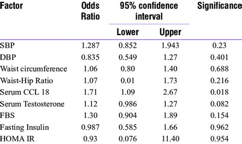 Logistic Regression Analysis For Independent Predictors Of Pcos Download Scientific Diagram