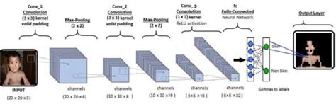 Figure 4 From Human Skin Detection And Segmentation Based On Convolutional Neural Networks