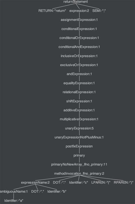 Antlr4 Antlr Java 8 Odd Behavior Parsing With `returnstatement` As Start Rule Stack Overflow