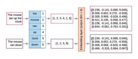 Tokenization Vs Embedding Understanding The Differences And Their