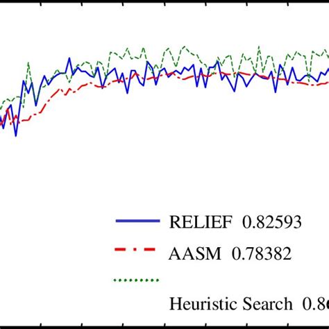Learning Curves Of Feature Weighting Algorithms Download Scientific Diagram