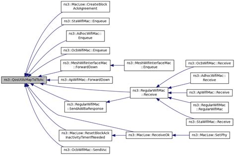 Ns 3 Wifi Models