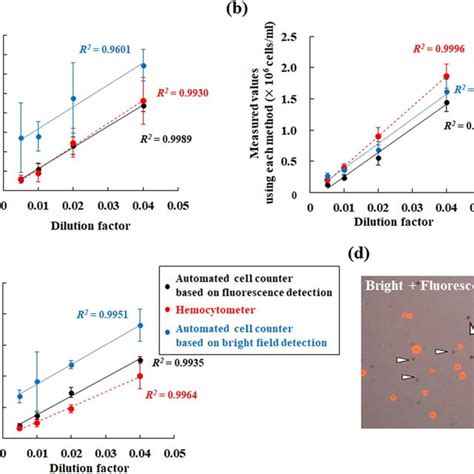 Detection And Size Measurements Of Microalgae Using The Cell Counter Download Scientific