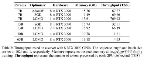 复旦大学重磅发布低内存优化技术lomo 将大模型训练内存使用量降低到108,大幅领先deepspeed! 知乎 复旦大学重磅发布低内存优化技术lomo 将大模型训练内存使用量降低到108,大幅领先deepspeed! 知乎