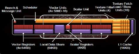 1 [27] The Compute Unit Of The Amd Gcn Achitecture The Compute Unit Download Scientific