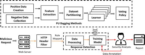 A Pu‐learning Based Approach For Cross‐site Scripting Attacking Reality Detection Wang 2024