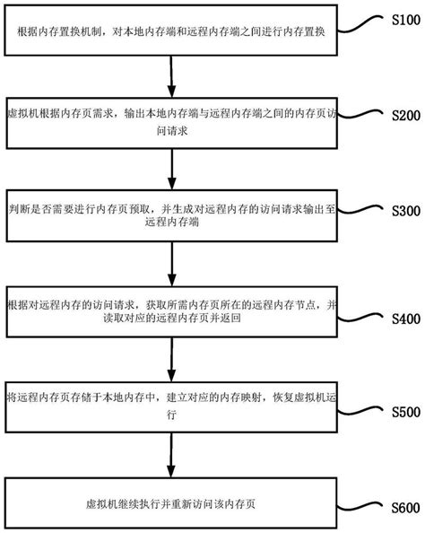 virtual machine memory management method and system based on remote