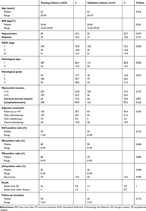 Predicting Recurrence In Endometrial Cancer Based On A Combination Of Cmar