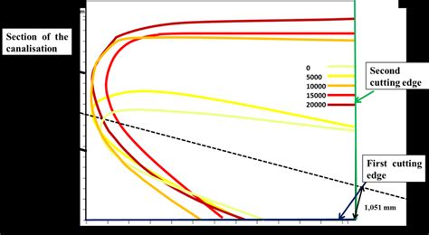 Projection Appearance For The Different Speeds Tool 75° Download