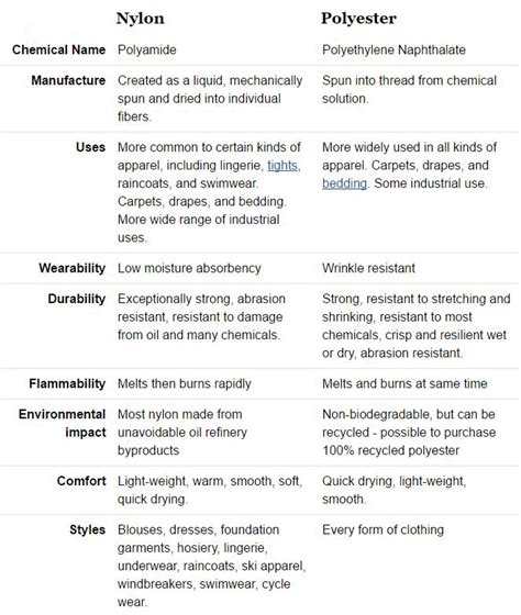 Difference Between Nylon And Polyester