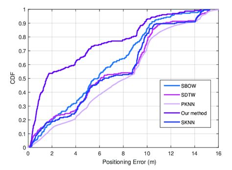 The Cumulative Error Distribution Of Different Positioning Models Download Scientific Diagram