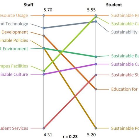Ladder Plot Of Importance Rating Download Scientific Diagram