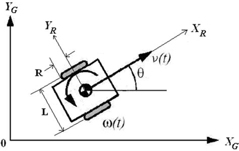 Pose And Parameters Of Mobile Robot Download Scientific Diagram