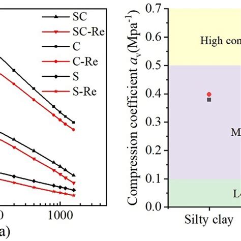 Normal Standard Consolidation A Standard Compression Curve B