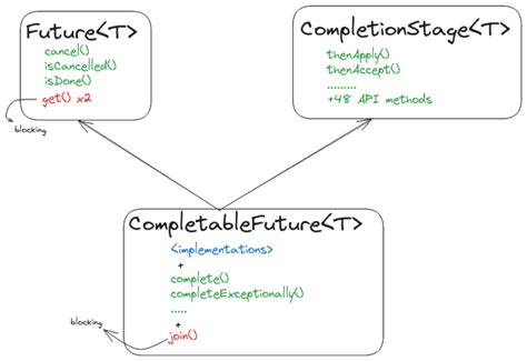 Javas Completablefuture Vs Future Concurrency Deep Dives