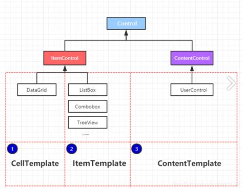 Wpf基础系列四：模板wpf 模板 Csdn博客