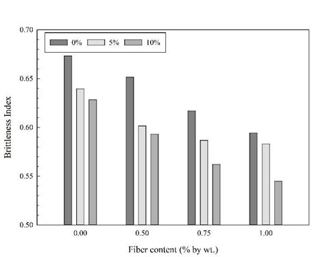 Brittleness Index Values For All Specimen Series Download Scientific Diagram