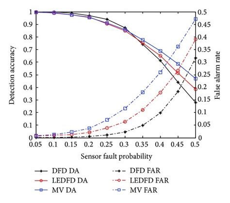 The Performance Of Algorithms On Different Average Node Densities When