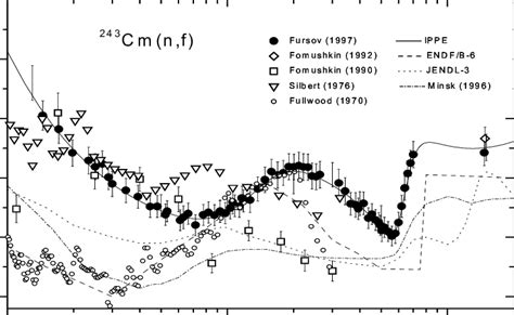 Comparison Of The Evaluated Fission Cross Sections For 243 Cm With Download Scientific Diagram