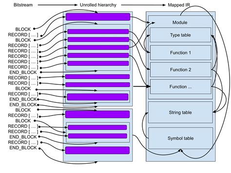 Llvm Internals Part 3 From Bitcode To Ir Renosuchblog