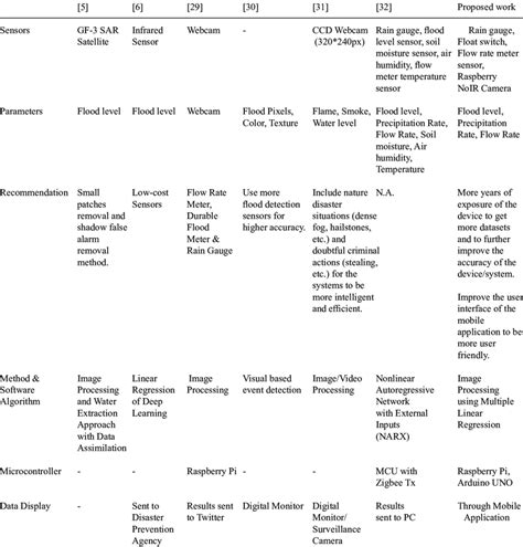 Comparison Of Previous Works With The Proposed Work Download Scientific Diagram