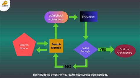 Neural Architecture Search Nas