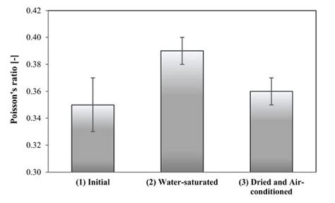 Poissons Ratio Of Initial Dry Wet And Dried Epoxy Specimens Download Scientific Diagram