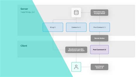 React Server Components Notificare