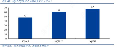 1Q17 1Q18虎牙主播数量变化万人 行行查 行业研究数据库