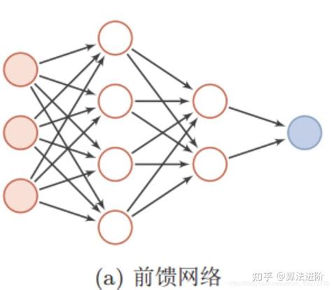 一文概览神经网络模型 知乎