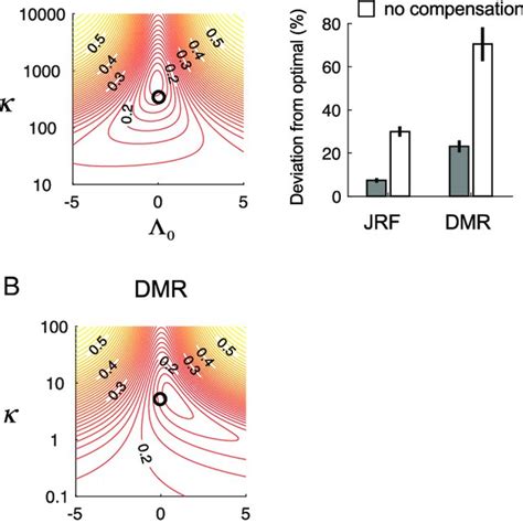 Choice Of Variance Compensation Parameters Λ 0 And κ As Expected Error