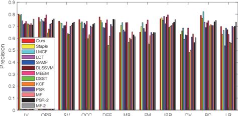 Figure 1 From An Improved Correlation Filter Based Target Tracking