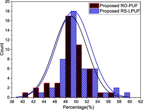 Figure 15 From Design And Analysis Of Fpga Based Pufs With Enhanced Performance For Hardware