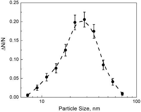 Size Distribution Of Mgo Nanoparticles Collected From The Negative
