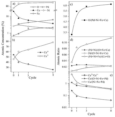 Surface Atomic Concentration And Ratios Of The Different Analyzed Download Scientific Diagram