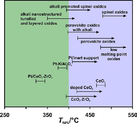 Overview Of The Reactivity Temperature Windows For Various Classes Of Download Scientific