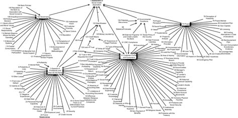 Group Cognitive Map Source Adapted From Ferreira Et Al 2018