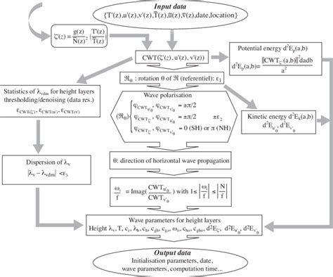 Schematic Description Of The Wavelet Based Method For The Extraction Of Download Scientific