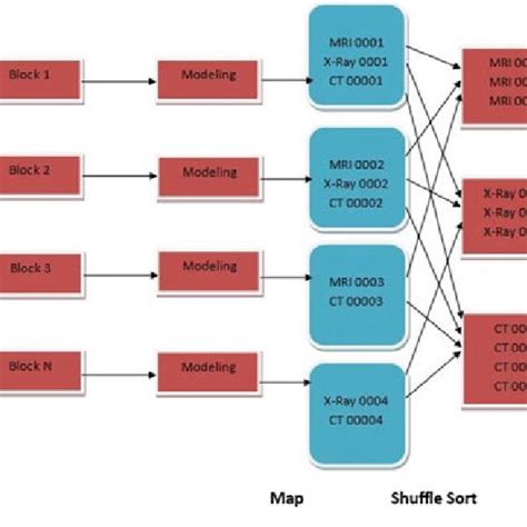 Hadoop Map Reduce Architecture For Medical Image Classification
