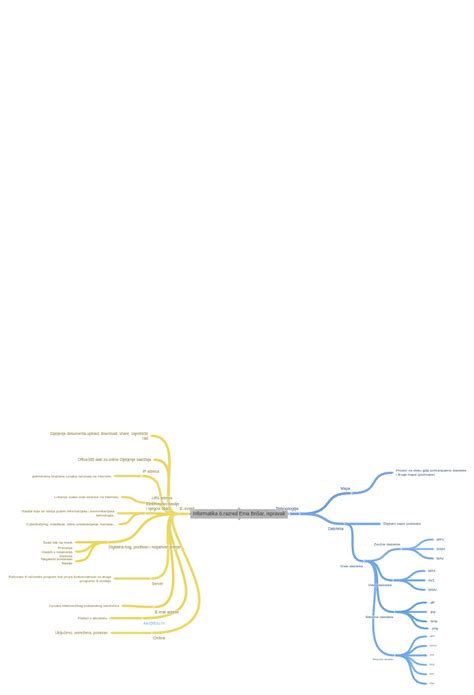 Informatika 6razred Ema Brišar Ispravak Coggle Diagram