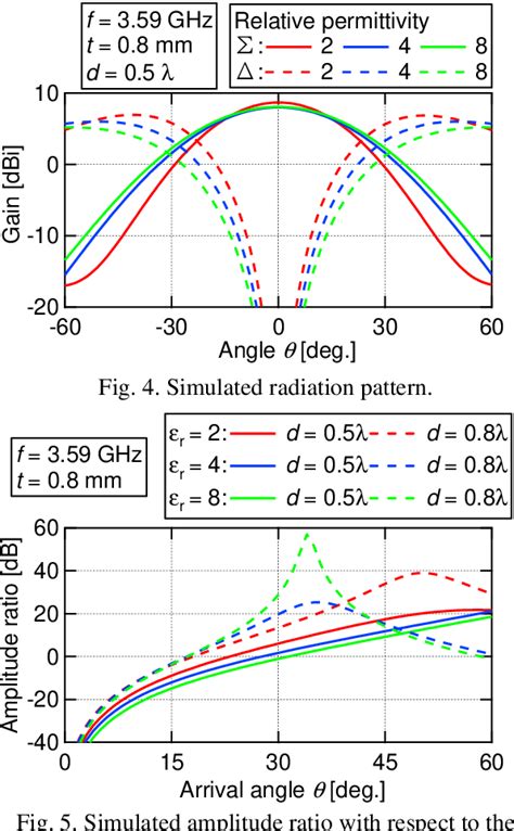 Figure 4 From A High Noise Immunity Monopulse Direction Of Arrival Estimation Antenna For