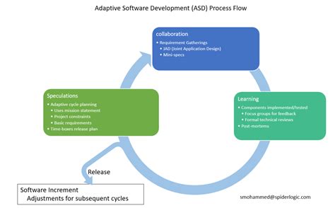 Adaptive Software Development Asd An Agile Process