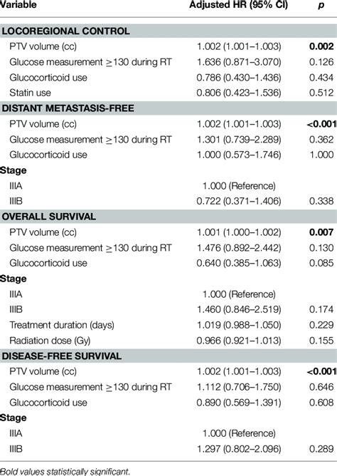 Multivariable Cox Regression Survival Analyses Using Forward