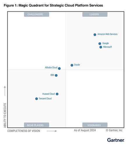 Servidores Do Quadrante Magico Do Gartner 2024 Heads Up Cios What