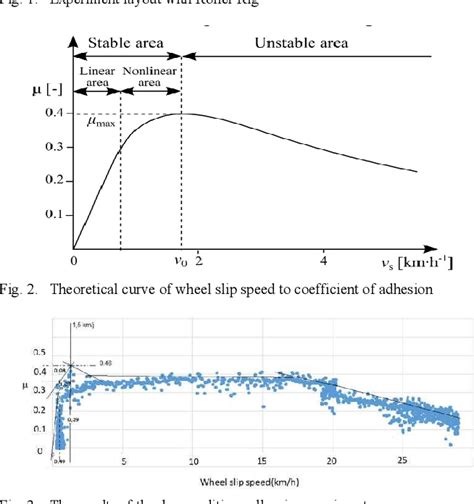 Figure 2 From Anti Slip Design For Single Wheel Roller Rig System With Two Stages Torque